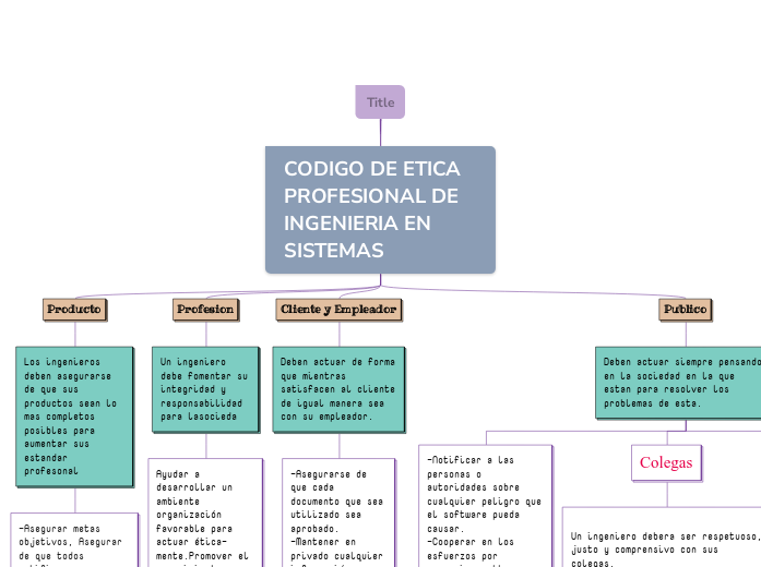 CODIGO DE ETICA Y EJERCICIOPROFESIONAL DEI...- Mind Map